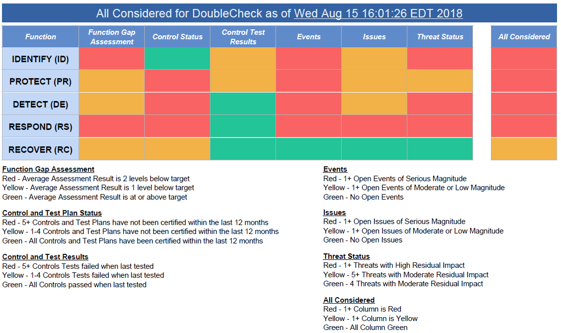 Cybersecurity Risk Management - DoubleCheck Software