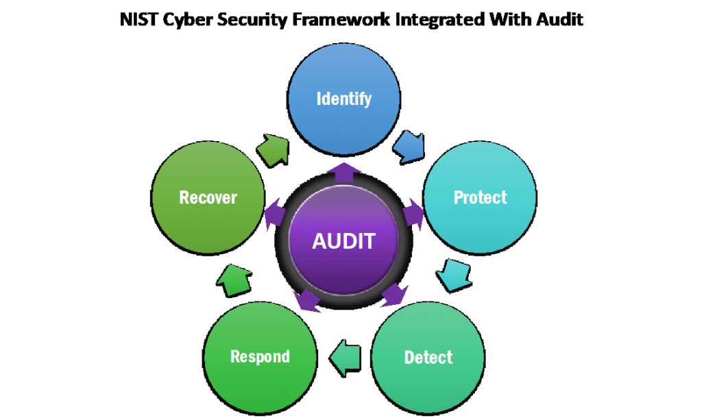 Audit Processes Add Value and Objectivity to Cyber Risk and Security ...